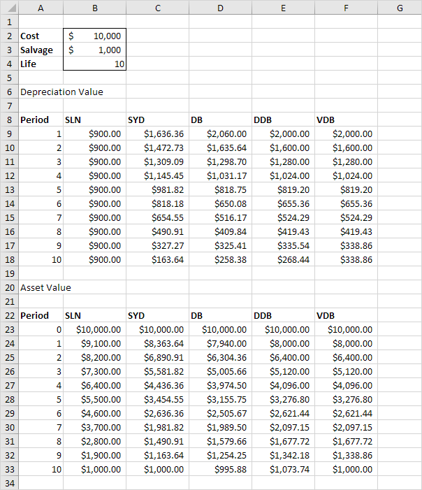 Depreciation Schedule Excel Emmamcintyrephotography