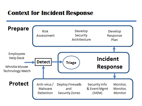 Security Incident Response Plan Template Emmamcintyrephotography