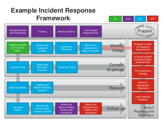 Security Incident Response Plan Template Emmamcintyrephotography